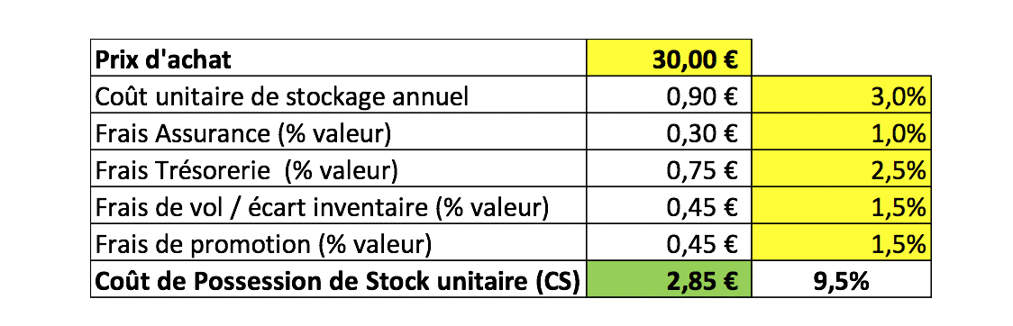 Formule De Wilson : Quantité Économique De Commande (EOQ)