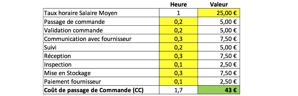 Formule De Wilson : Quantité Économique De Commande (EOQ)