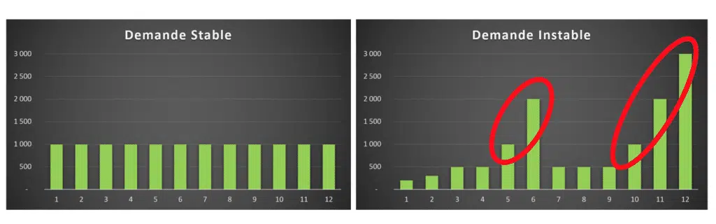 Formule De Wilson : Quantité Économique De Commande (EOQ)