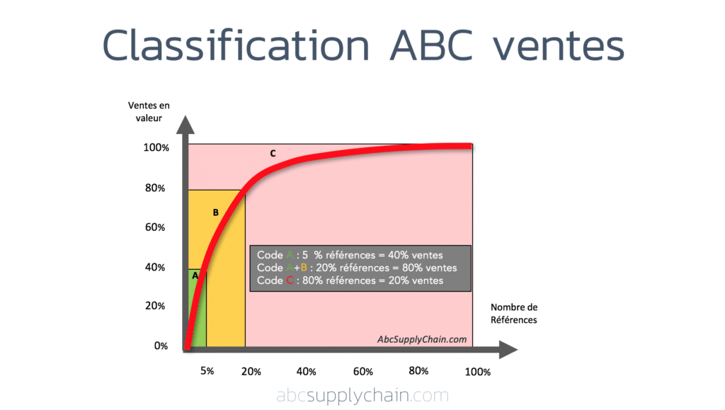 Analyse ABC XYZ Pour Optimiser Votre Stock | AbcSupplyChain