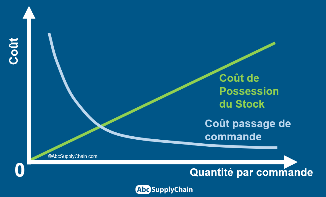 Formule De Wilson : Quantité Économique De Commande (EOQ)