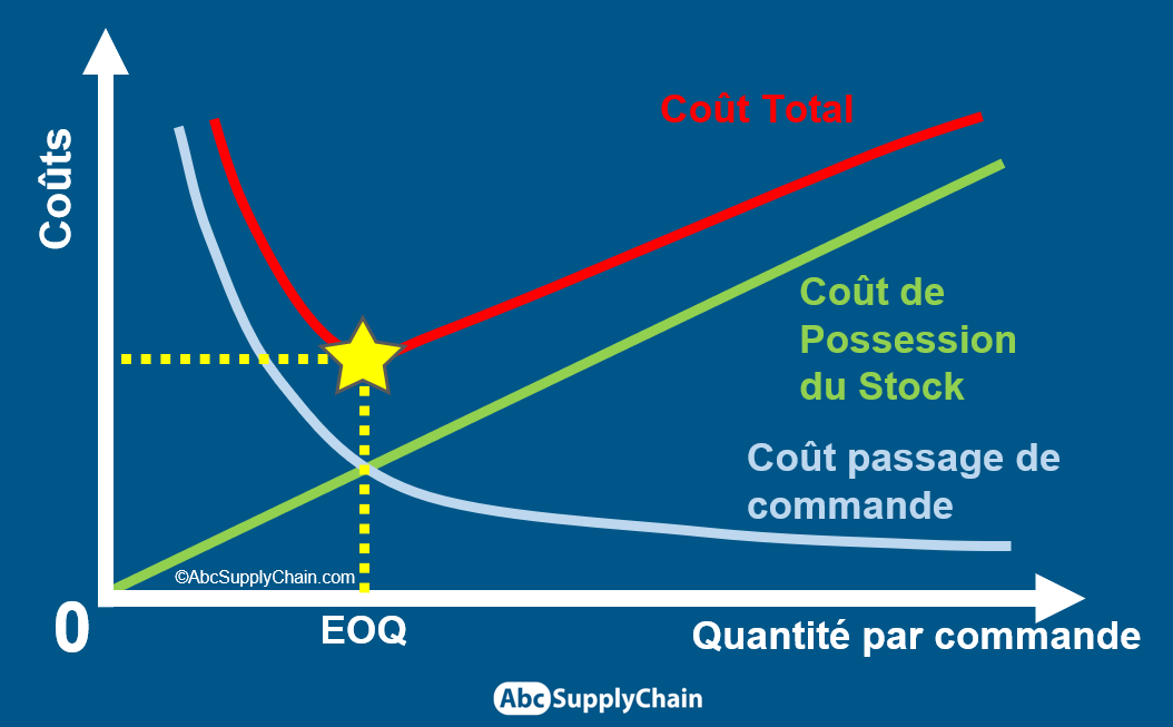 Formule De Wilson : Quantité Économique De Commande (EOQ)