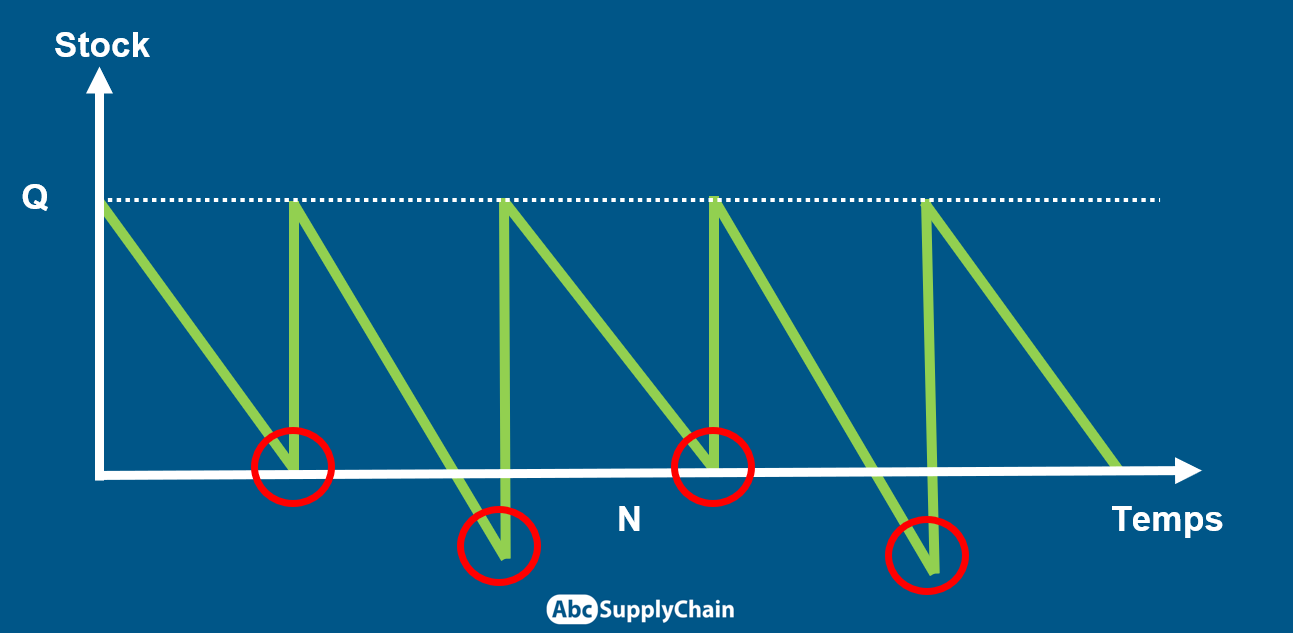 Formule De Wilson : Quantité Économique De Commande (EOQ)