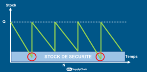 Formule De Wilson : Quantité Économique De Commande (EOQ)