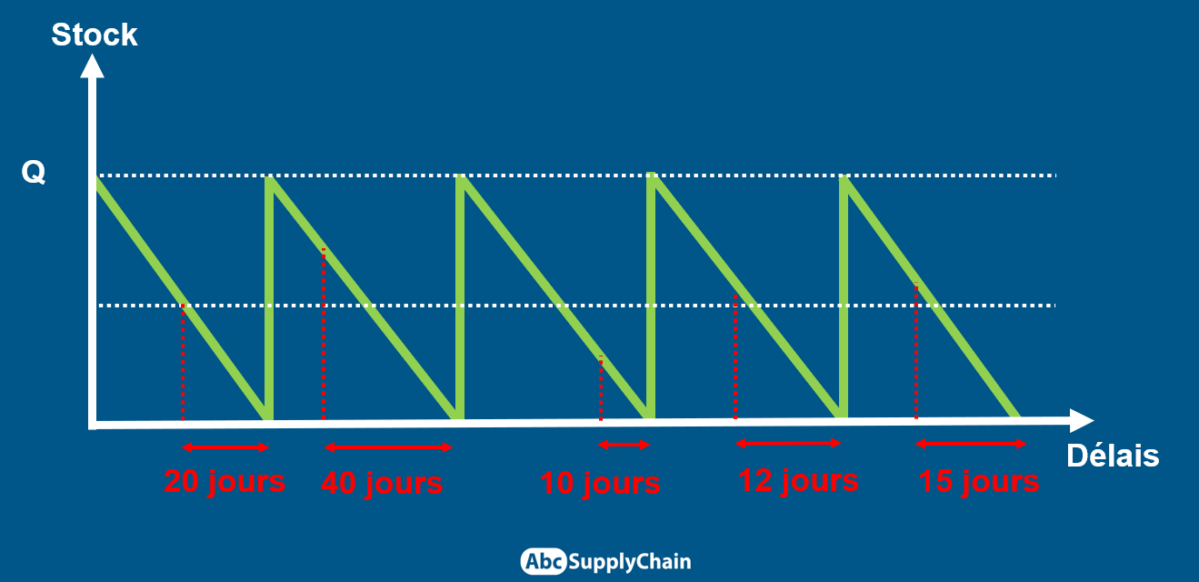 Formule De Wilson : Quantité Économique De Commande (EOQ)