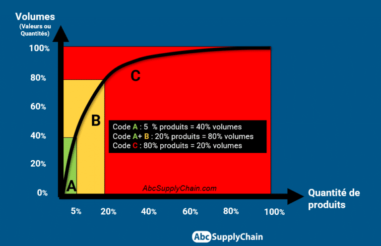 Optimisation Des Stocks Avec La Classification ABC XYZ : Guide Complet ...