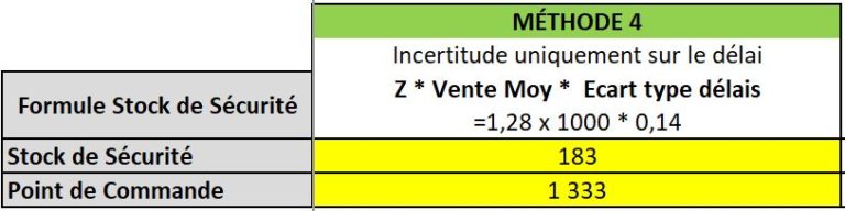 Calcul Stock De Sécurité : Les 6 Meilleures Formules | AbcSupplyChain