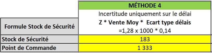 Calcul Stock De Sécurité : Les 6 Meilleures Formules | AbcSupplyChain