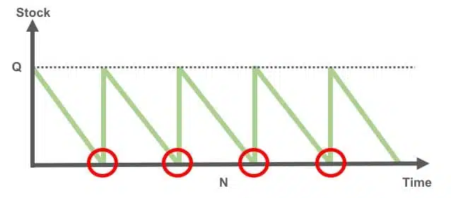 EOQ Formula With Examples In Excel (Economic Order Quantity)