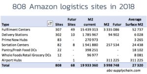 Amazon Supply Chain & Logistics Secrets | AbcSupplyChain