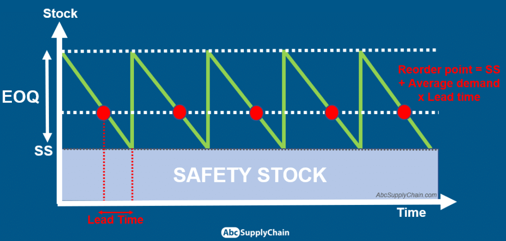 6 Best Safety Stock Formulas On Excel AbcSupplyChain 2023 