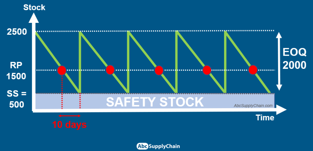 6 Best Safety Stock Formulas On Excel AbcSupplyChain 2023 
