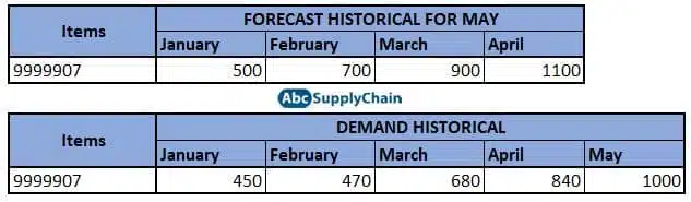 Forecast Accuracy Formula: 4 Easy Calculations In Excel