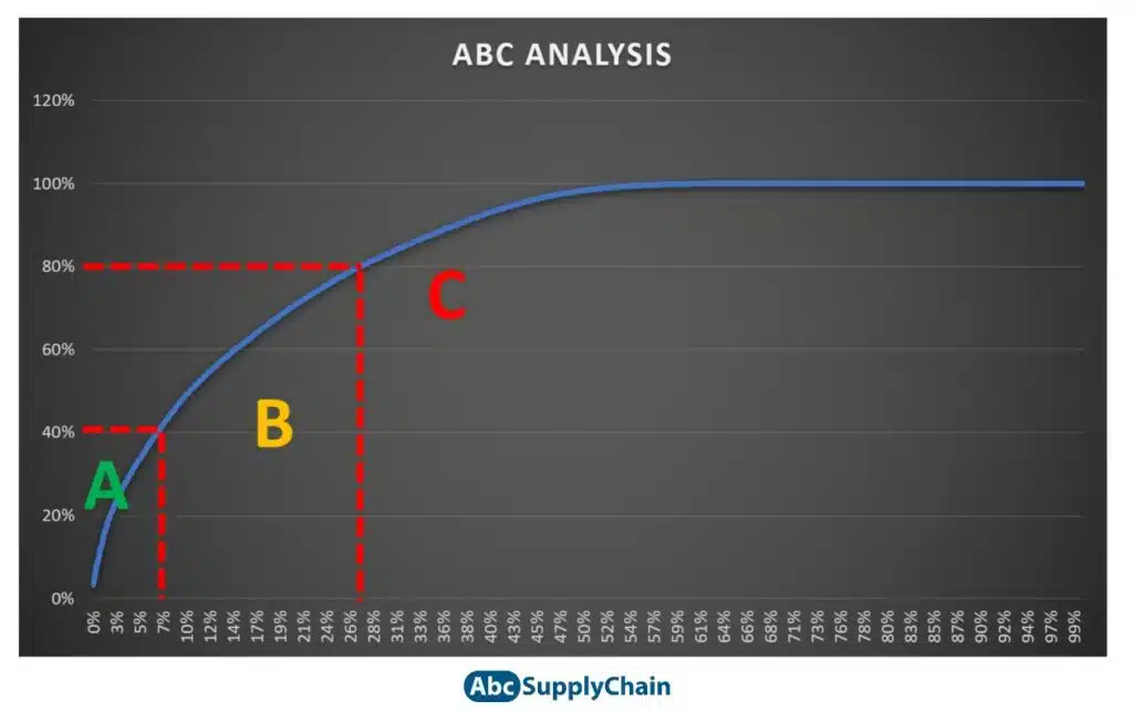 Excel Abc Analysis Pareto Chart Hallfasr My XXX Hot Girl
