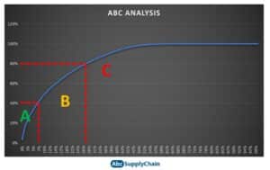 Full ABC Analysis Guide: Step-by-Step Excel Tutorial