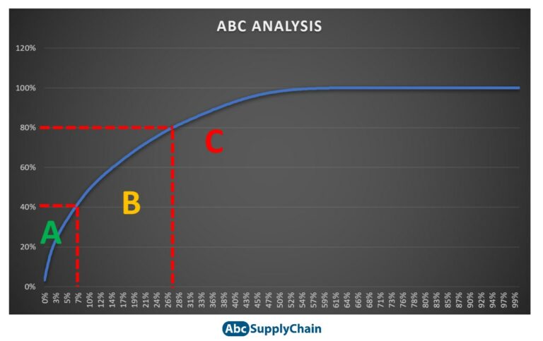 Full ABC Analysis Guide: Step-by-Step Excel Tutorial