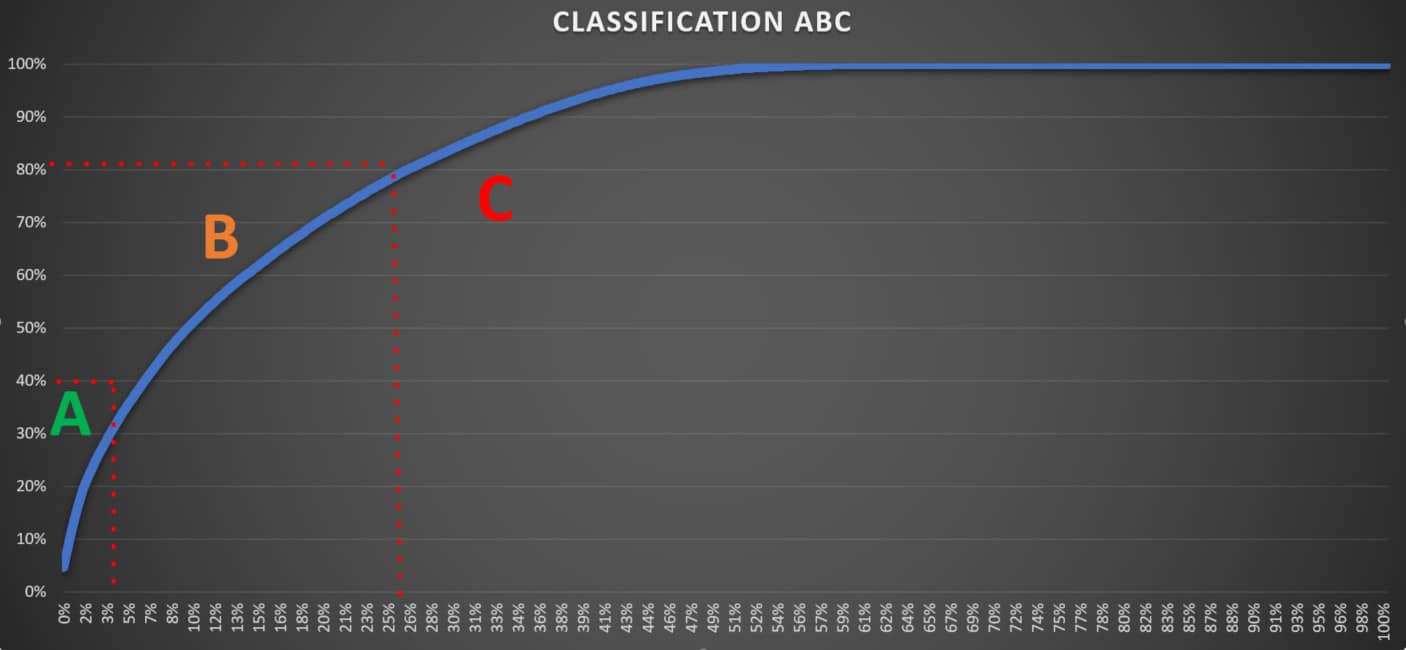 Méthode ABC Sur Excel - Exemple Avec 500 Produits - AbcSupplyChain