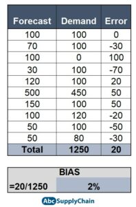Forecast Accuracy Formula: 4 Easy Calculations In Excel