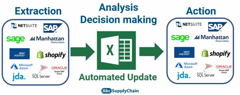 OTIF - DIFOT - FILL RATE : Calculation & Formulas In Excel