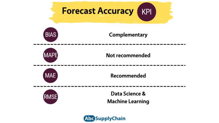 Forecast Accuracy Formula: 4 Easy Calculations In Excel