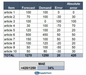 Forecast Accuracy Formula: 4 Easy Calculations In Excel