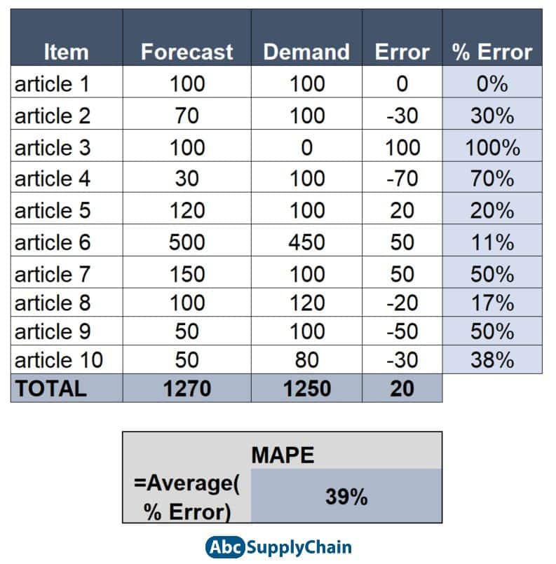 Como Calcular El Forecast Accuracy Formula Excel IMAGESEE