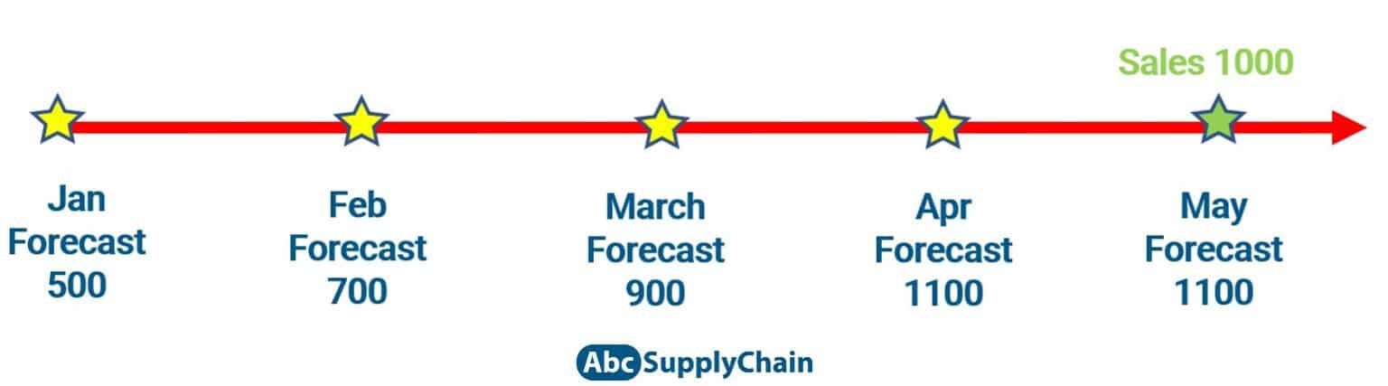 Forecast Accuracy Formula: 4 Easy Calculations In Excel