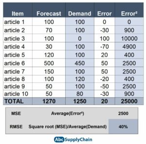 Forecast Accuracy Formula: 4 Easy Calculations In Excel