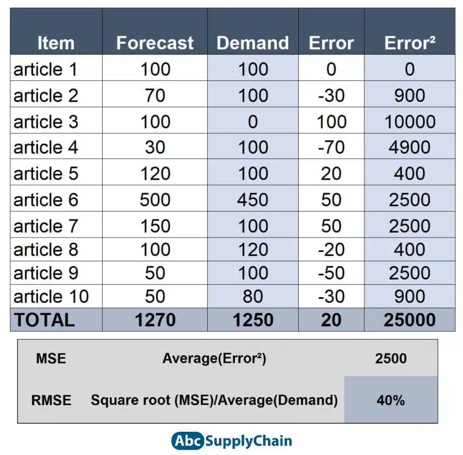 Forecast Accuracy Formula 4 Calculations In Excel