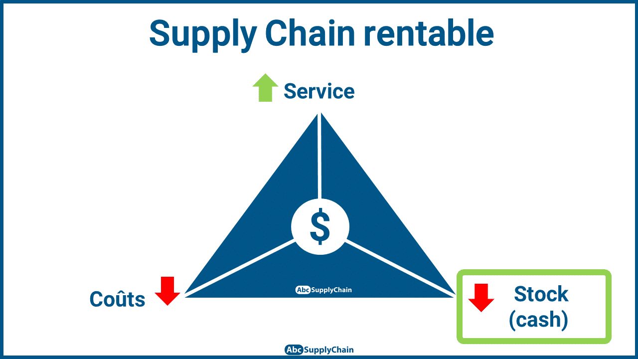 Taux De Rotation De Stock : Guide Complet Excel | AbcSupplyChain
