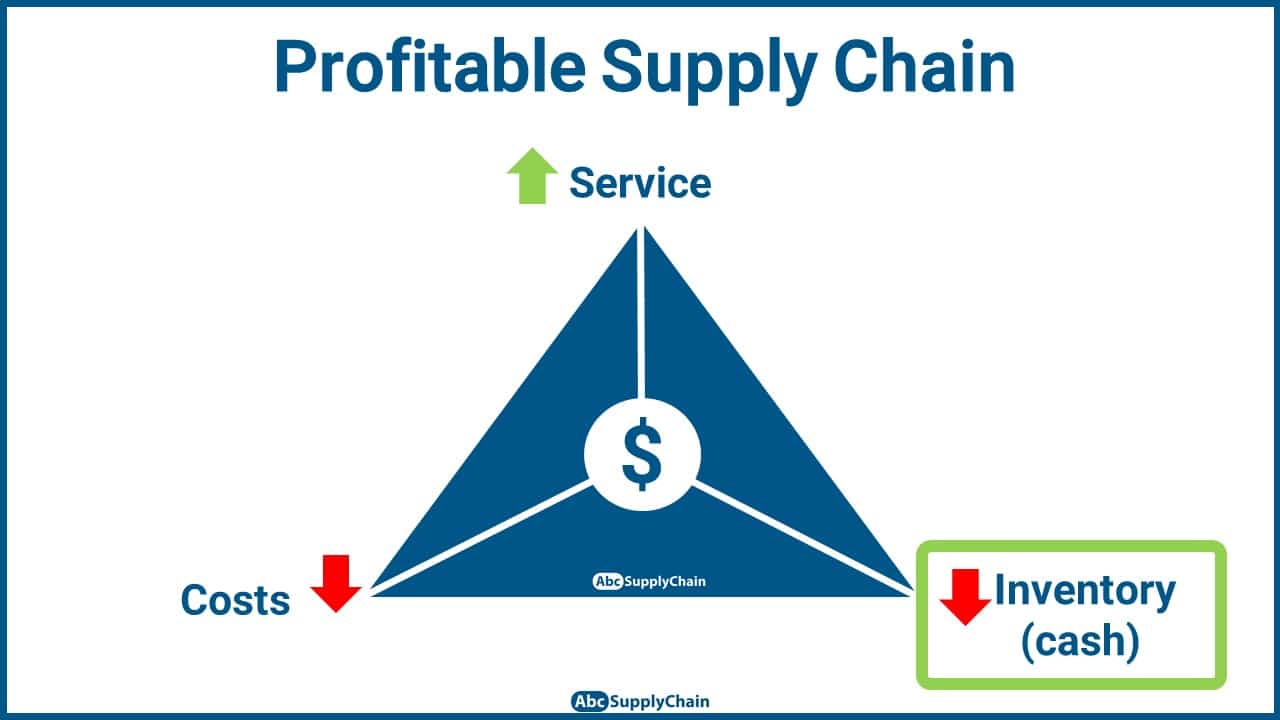 Inventory Turnover Ratio: Formulas & Calculation In Excel | AbcSupplyChain