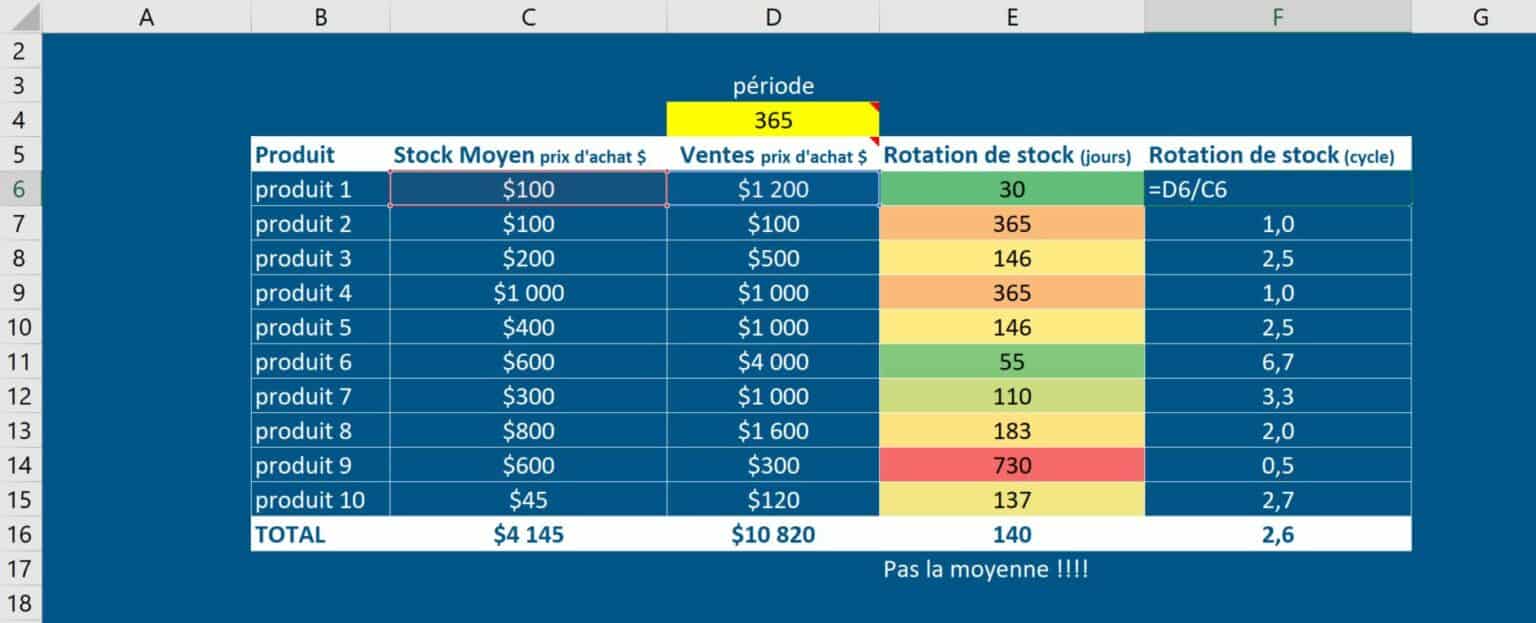 Taux De Rotation De Stock : Guide Complet Excel | AbcSupplyChain