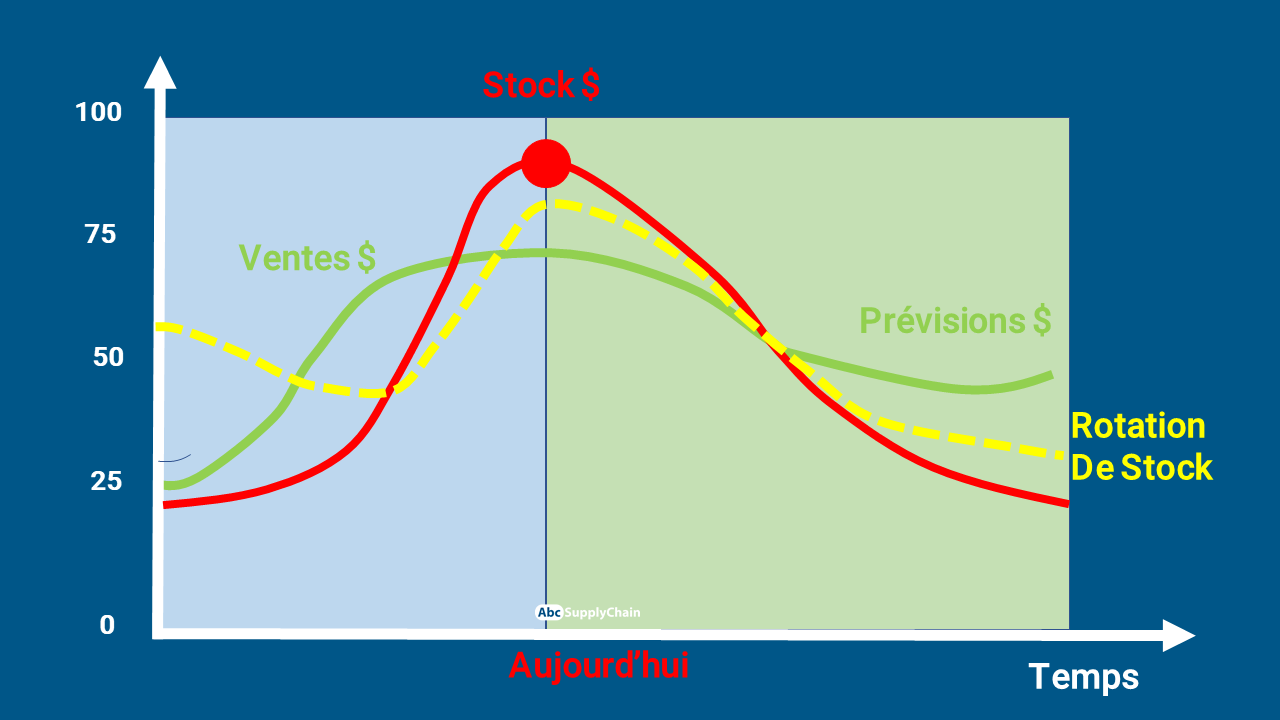 Taux De Rotation De Stock : Guide Complet Excel | AbcSupplyChain
