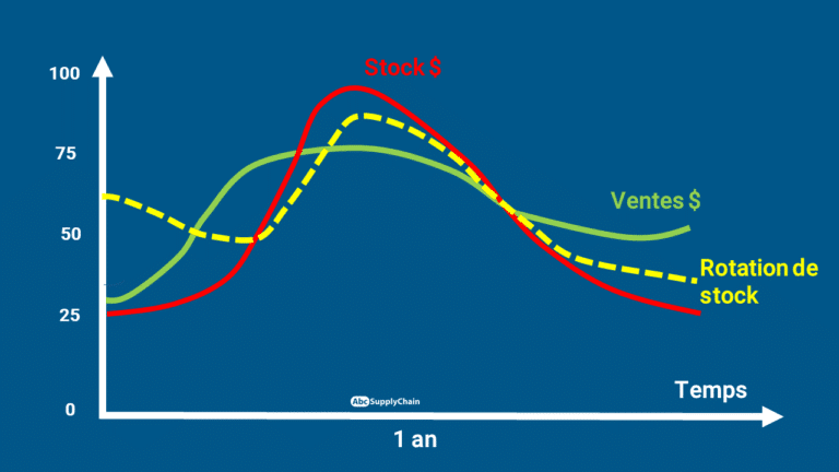 Taux De Rotation De Stock : Guide Complet Excel | AbcSupplyChain