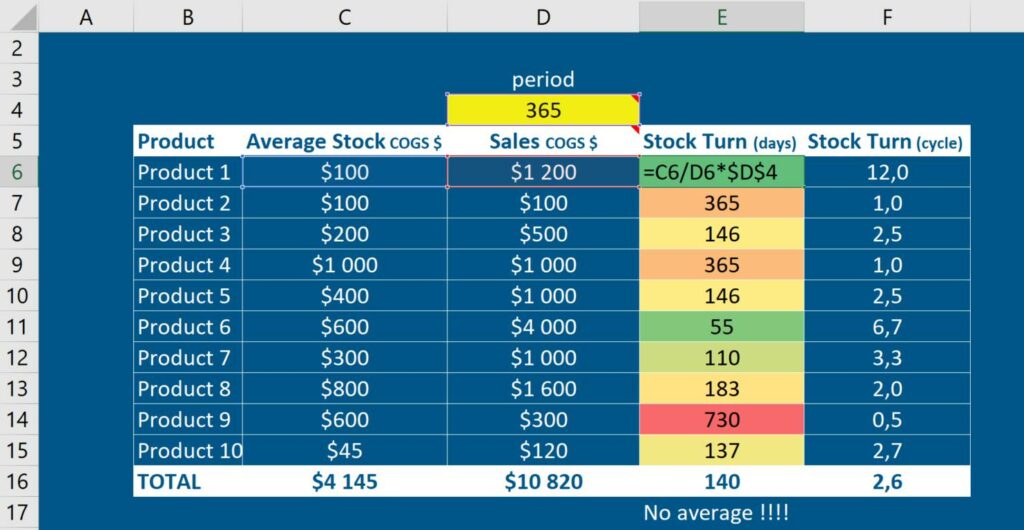 Inventory Turnover Ratio Formulas Calculation In Excel 