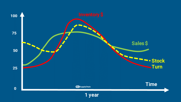 Inventory Turnover Ratio: Formulas & Calculation In Excel | AbcSupplyChain