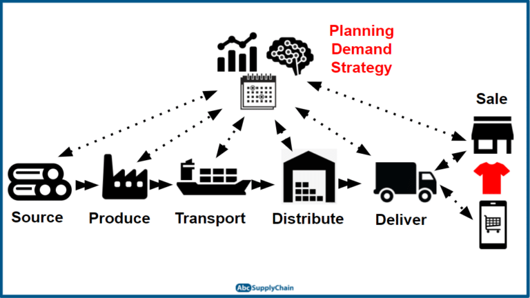 What Is Supply Chain Management? Definition And Process