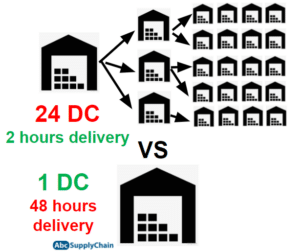 What Is Supply Chain Management? Definition And Process
