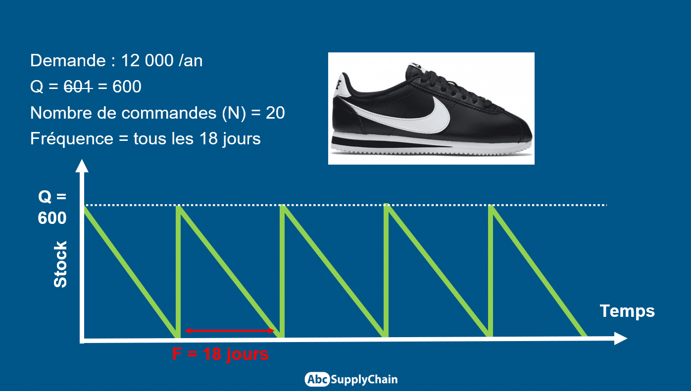 Formule De Wilson : Quantité Économique De Commande (EOQ)