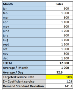 6 Best Safety Stock Formulas On Excel | AbcSupplyChain