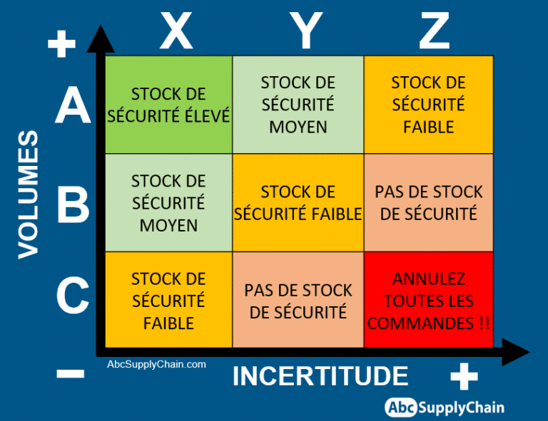 Optimisation Des Stocks Avec La Classification ABC XYZ : Guide Complet ...