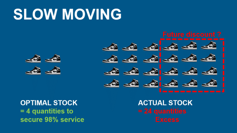 Calculate SLOB Inventory: Slow Moving And Obsolete Inventory