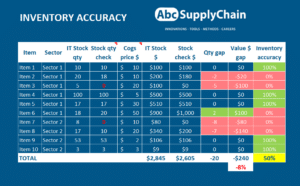 Inventory Accuracy: How To Track And Improve It?