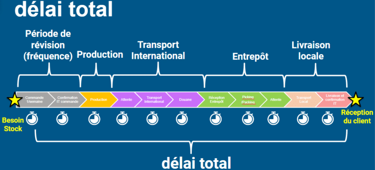 Délai Logistique : Comment Le Mesurer Et L'Améliorer