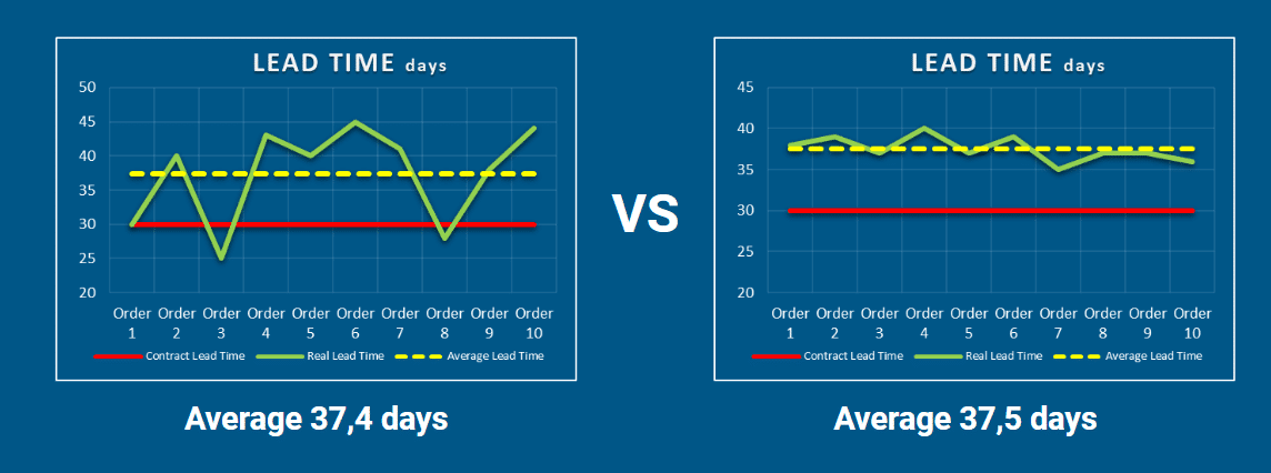 Supply Chain Lead Time : What Is It And How To Track It