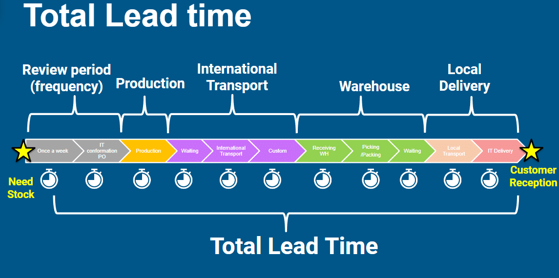 Supply Chain Lead Time : What Is It And How To Track It