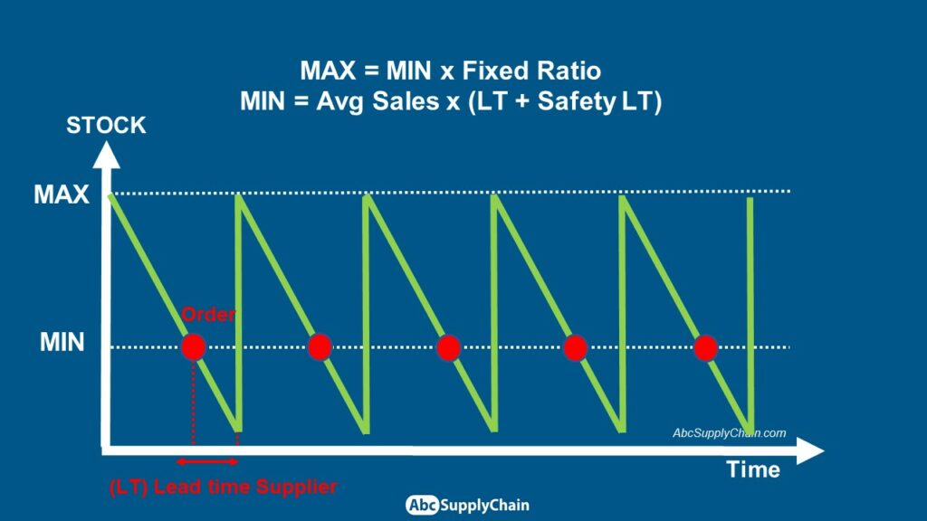 Optimizing Inventory Min Max Method Or Safety Stock