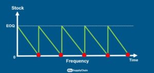 Optimizing Inventory : Min/Max Method Or Safety Stock