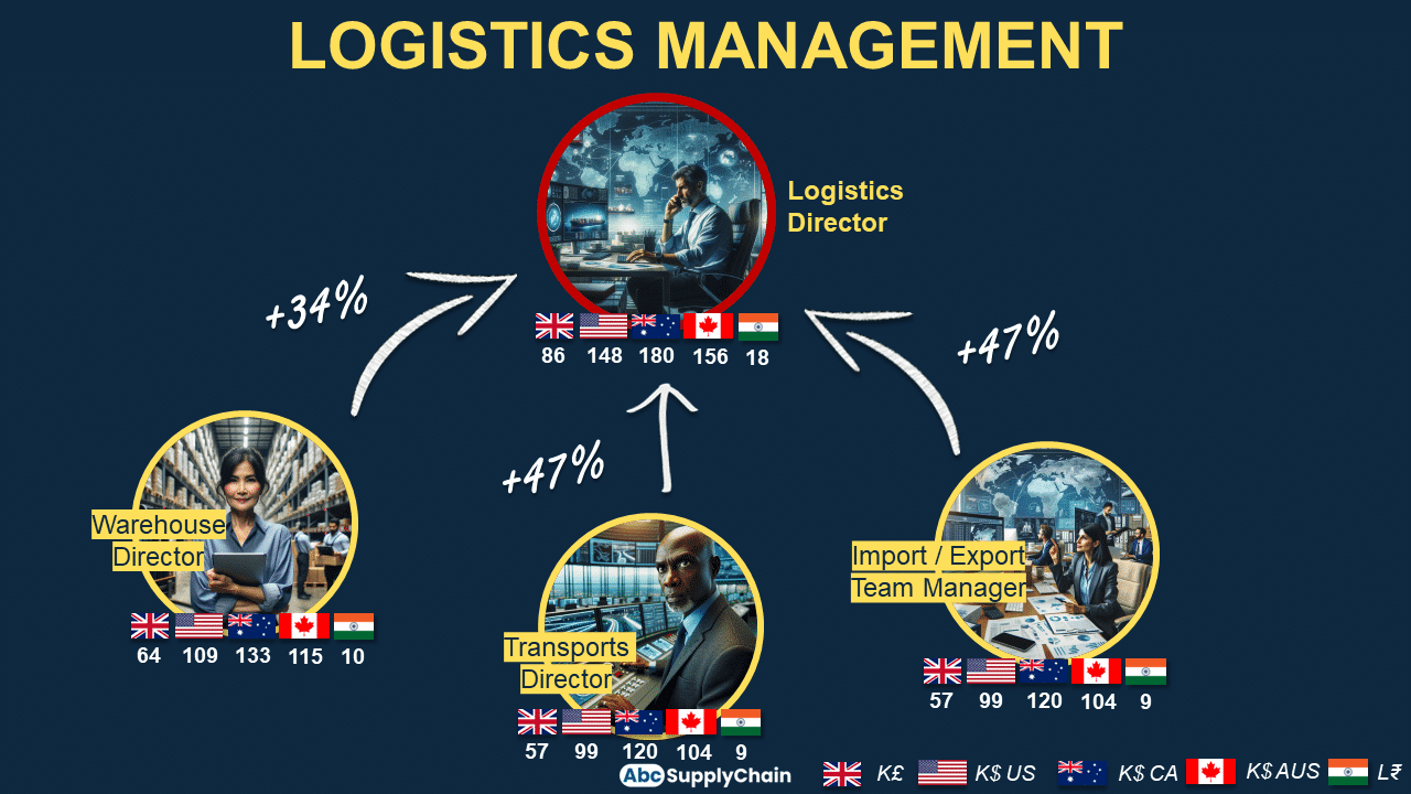 Supply Chain Salary & Jobs: Ultimate Guide