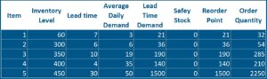 Reorder Point Formula & System: The Ultimate Guide With Excel Examples